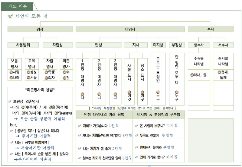 로운 국어 X 날개달기 국어 품사 쉽게 새기기 체언 편 ② 대명사 네이버 블로그