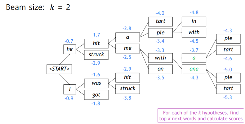 [Boostcamp AI Tech] 6주 차 Day 5 (NLP) - 5. Beam Search and BLEU Score ...