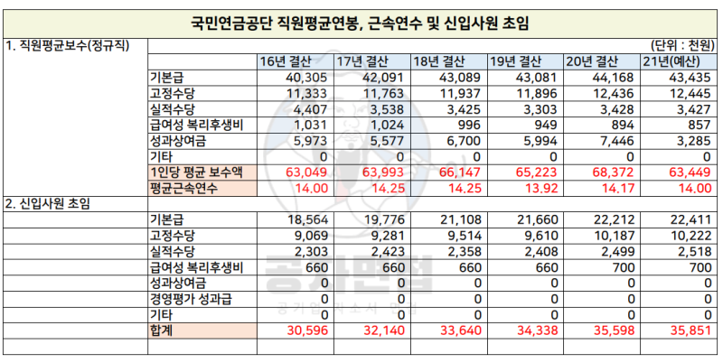 국민연금공단 채용 국연 자소서 작성 가이드 및 경쟁률 연봉6급갑 사무직일반 취업지원 장애인 저소득층 다문화가족