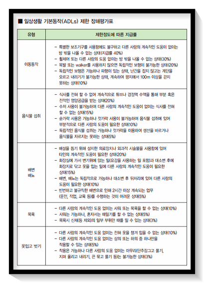 뇌병변장애 등급 판정시 후유장해보험금 지급기준 네이버 블로그