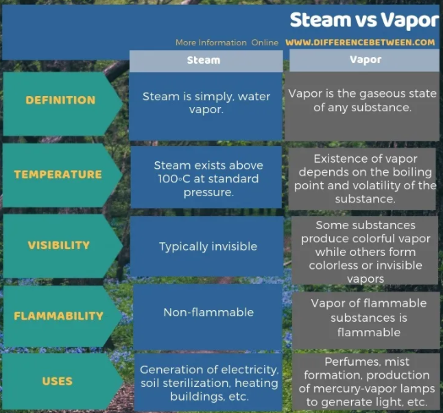 수증기(Steam)와 증기 (Vapour) : 네이버 블로그