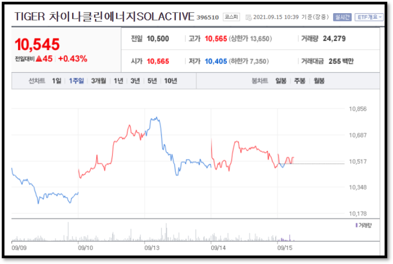 Tiger 차이나클린에너지 Solactive : 중국 친환경 기업에 투자 : 네이버 블로그