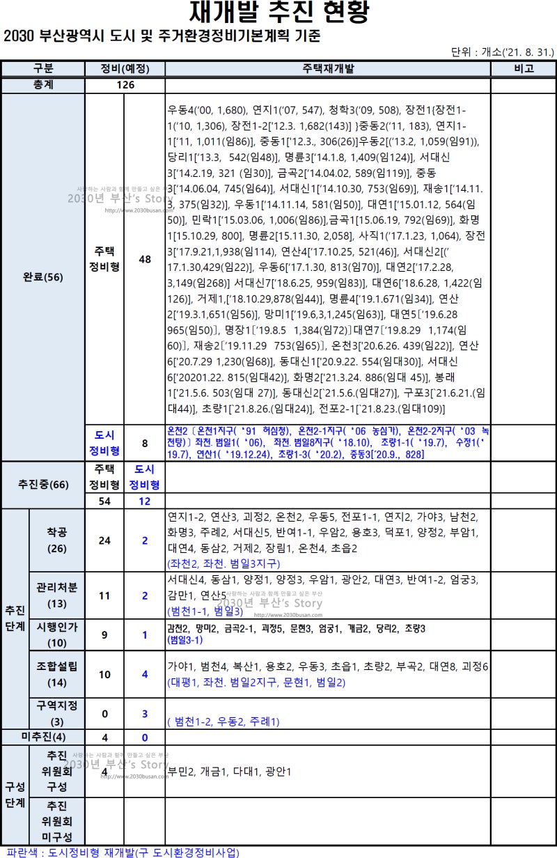 2021년 8월 부산 재개발 재건축 추진 현황 네이버 블로그