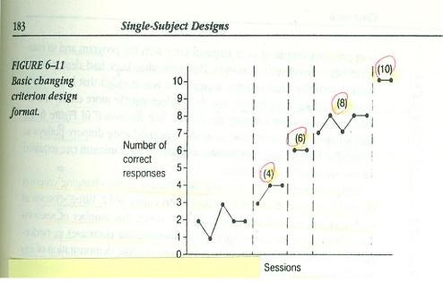 292. 단일피험자 설계4: 기준변경 설계(Changing Criterion Design) : 네이버 블로그