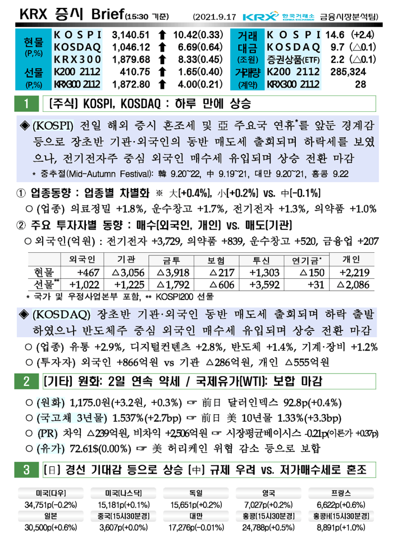 Krx 증시 Brief 코넥스시장 Konex 일일 시황┃ 2021 9 17 금 ┃ 한국거래소 네이버 블로그