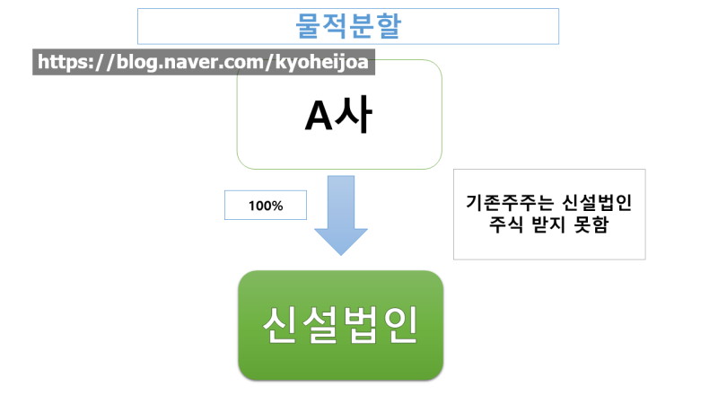 인적분할물적분할 의미사례주가에 미치는 영향 정리 네이버 블로그