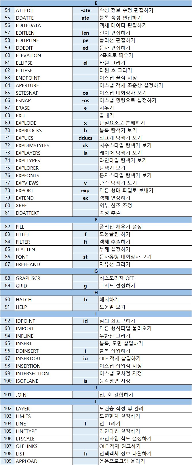 캐드실무에서 많이 사용하는 오토캐드 명령어와 Autocad 단축키 모음 엑셀파일 다운로드 네이버 블로그