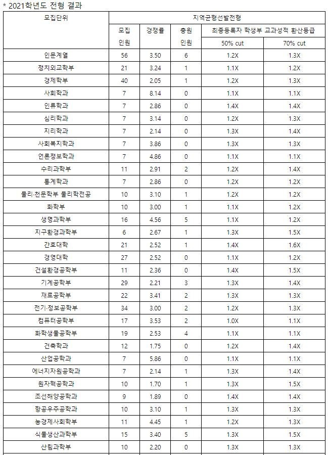 서울대 수시등급입시결과 경쟁률 추가합격예비번호충원추합 2021 네이버 블로그