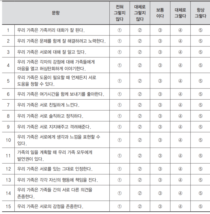 복지자료 사회복지 척도 가족 의사소통 척도 가족관계 관련 척도 네이버 블로그