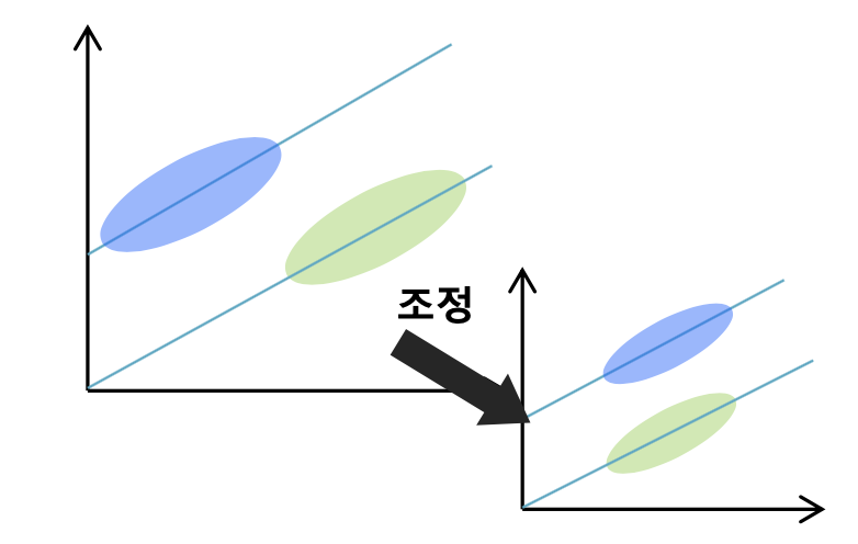 Ancova에서 Covariate 공변수의 의미 네이버 블로그