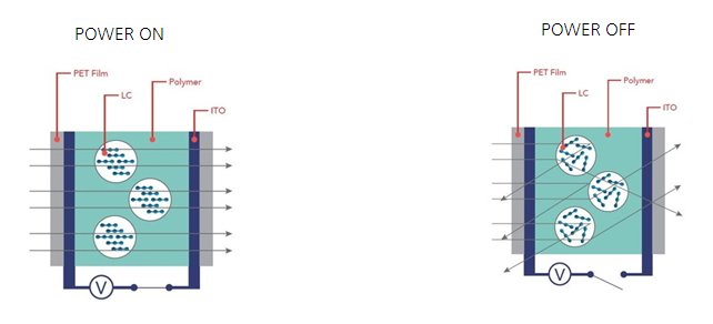 PDLC 필름이 스마트 필름이라고 불리는 이유! : 네이버 블로그