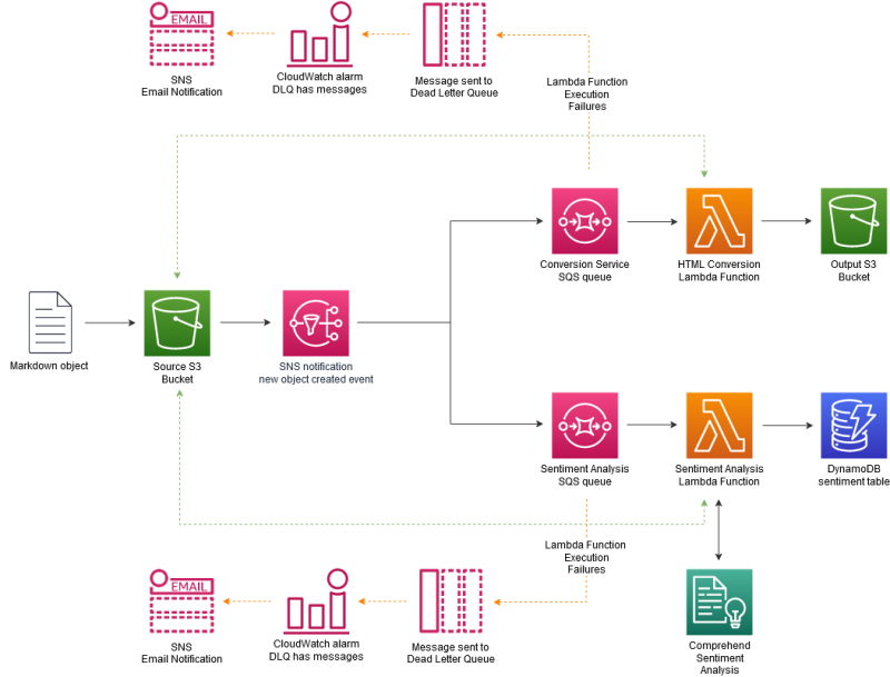 AWS Lambda 스터디 : 네이버 블로그