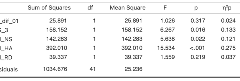 Ancova에서 Covariate 공변수의 의미 네이버 블로그