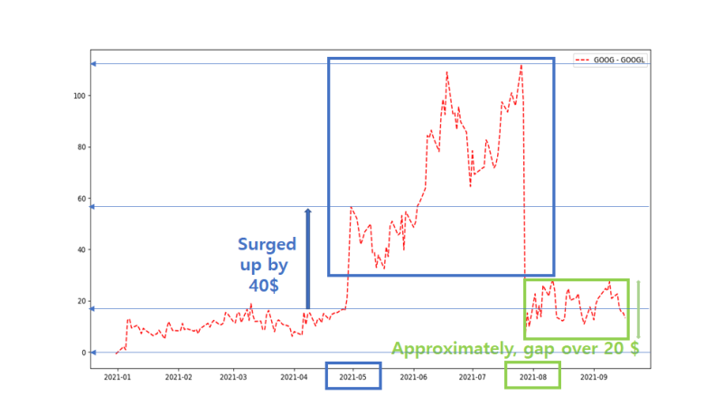(21.09.24) 알파벳 주식 클래스 A와 C의 주가 차이 분석(Alphabet stock class A & C Gap ...