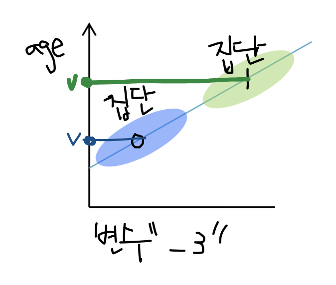 Ancova에서 Covariate 공변수의 의미 네이버 블로그
