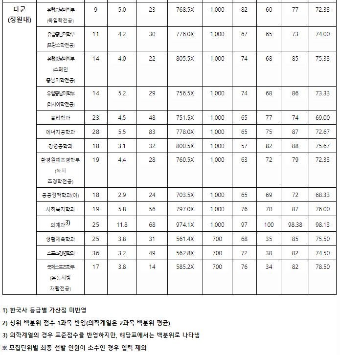 2021 단국대천안캠 정시가군나군다군 입시결과백분위경쟁률추가합격추합충원예비 네이버 블로그