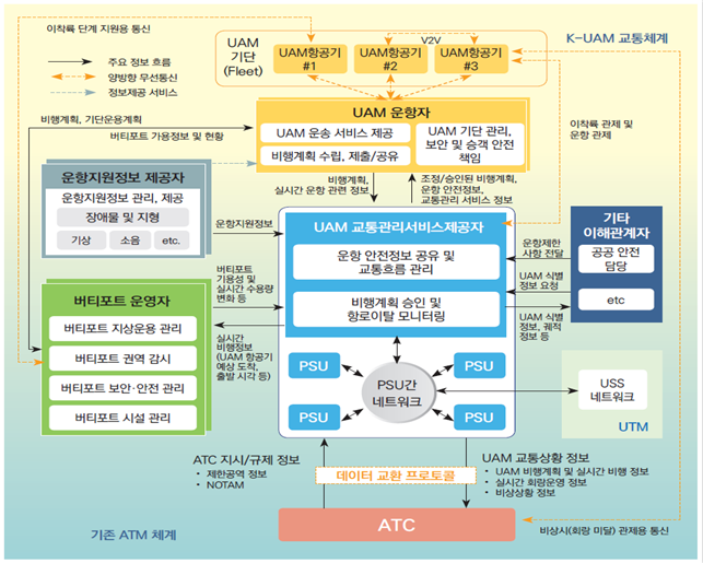 한국형 도심항공교통(K-UAM) 운용개념서 1.0 : 네이버 블로그