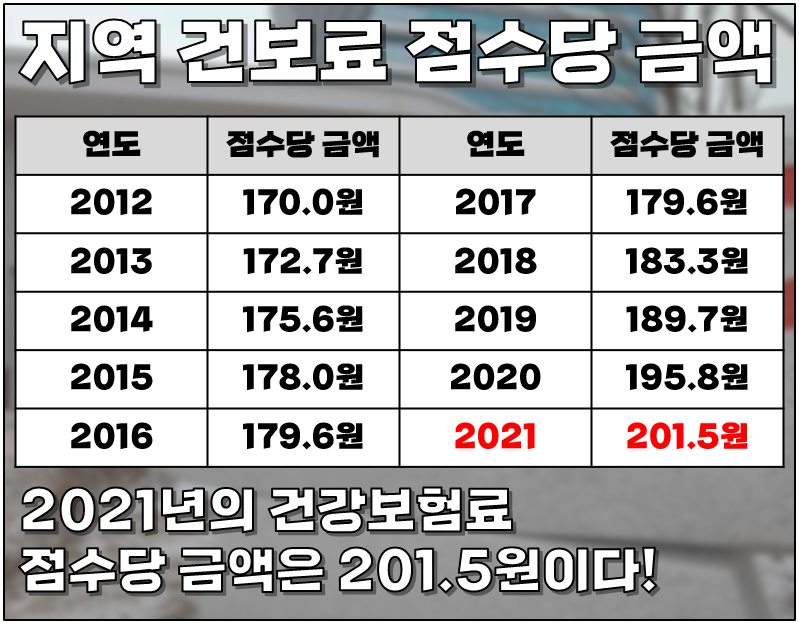 지역가입자 건강보험료 산정 기준 계산 소득 기준 납부확인서 발급 방법 총정리 네이버 블로그