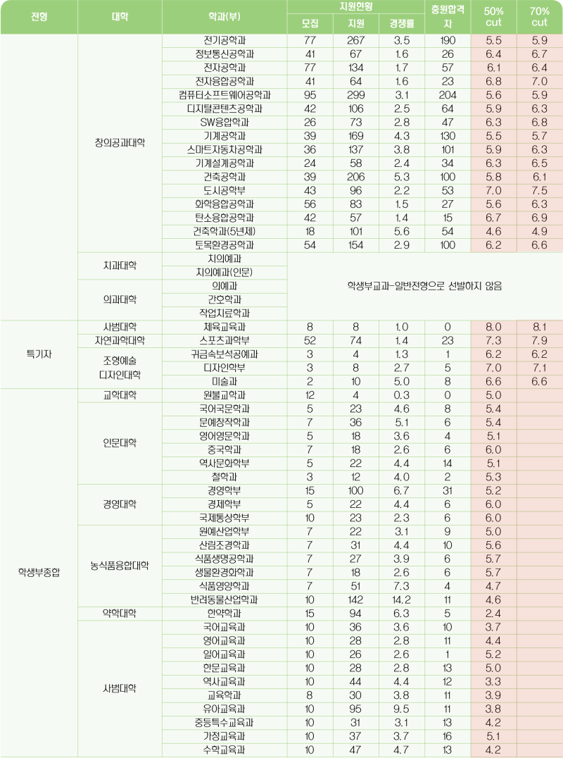 원광대학교 수시등급 정시등급 2021 예비번호 네이버 블로그
