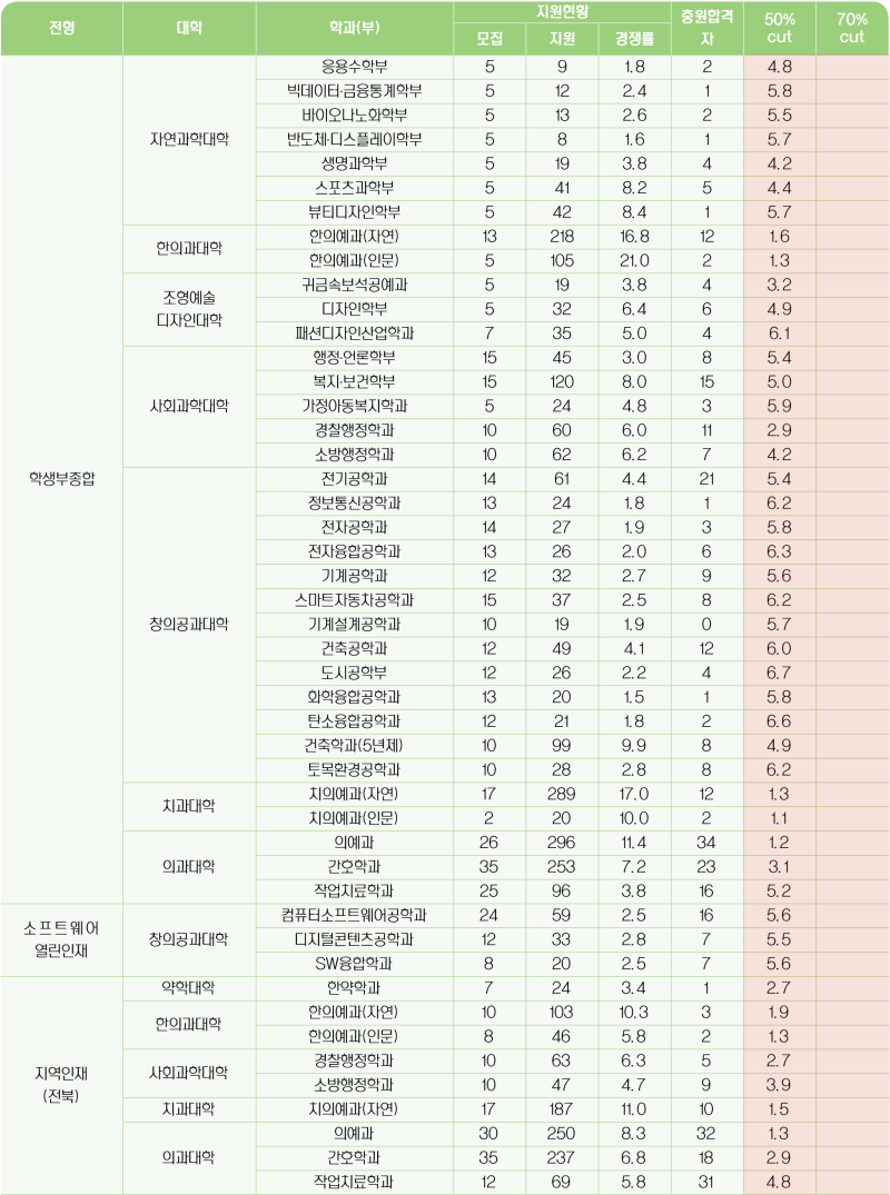원광대학교 수시등급 정시등급 2021 예비번호 네이버 블로그