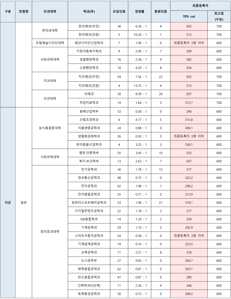 원광대학교 수시등급 정시등급 2021 예비번호 네이버 블로그