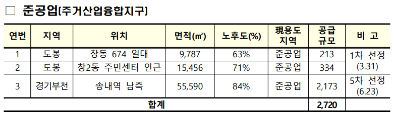 공공주도 3080 재개발 후보지 알아보기 Feat 공공재개발 신속통합기획공공기획민간재개발 네이버 블로그
