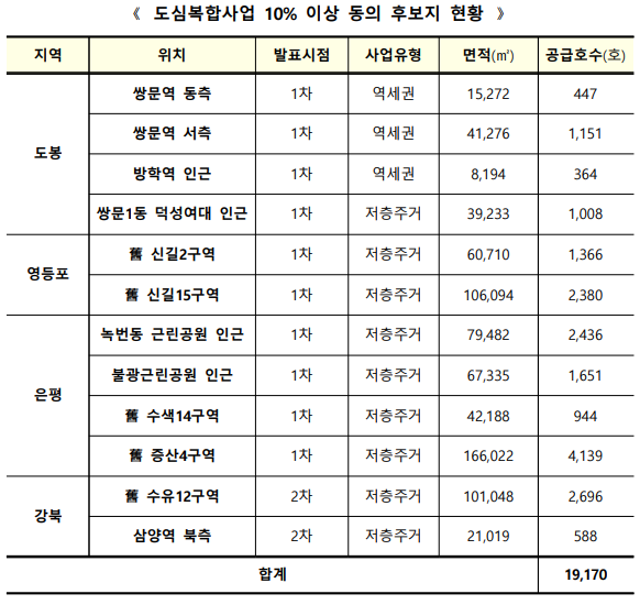 공공주도 3080 재개발 후보지 알아보기 Feat 공공재개발 신속통합기획공공기획민간재개발 네이버 블로그
