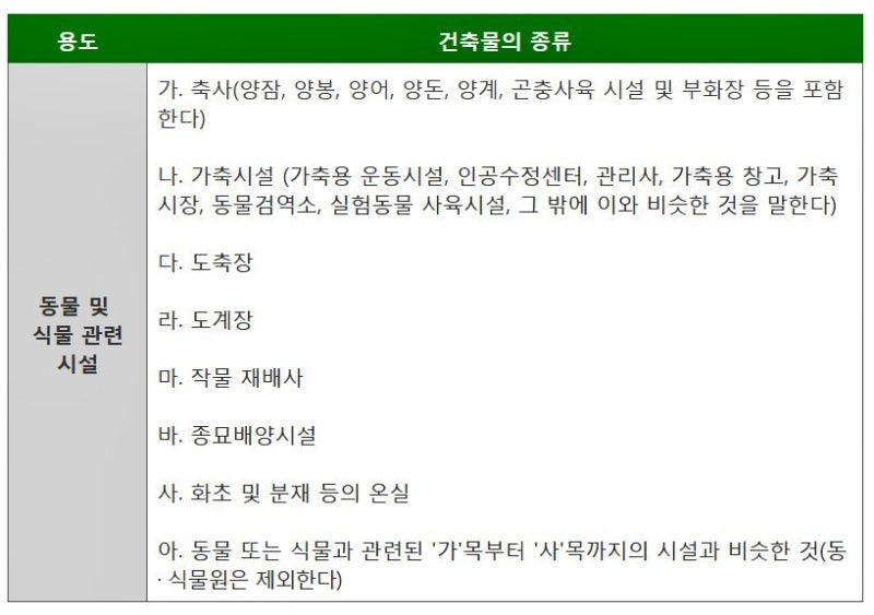 건축법 시행령 별표1용도별 건축물의 종류 완벽 해설 네이버 블로그