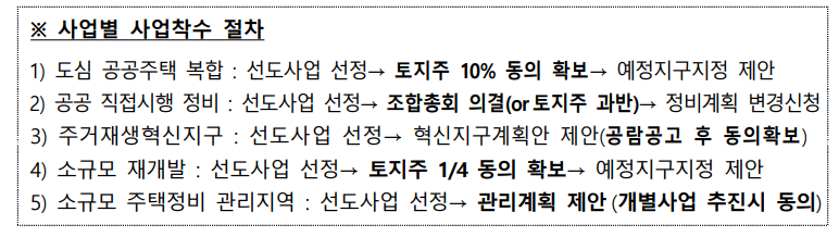 공공주도 3080 재개발 후보지 알아보기 Feat 공공재개발 신속통합기획공공기획민간재개발 네이버 블로그