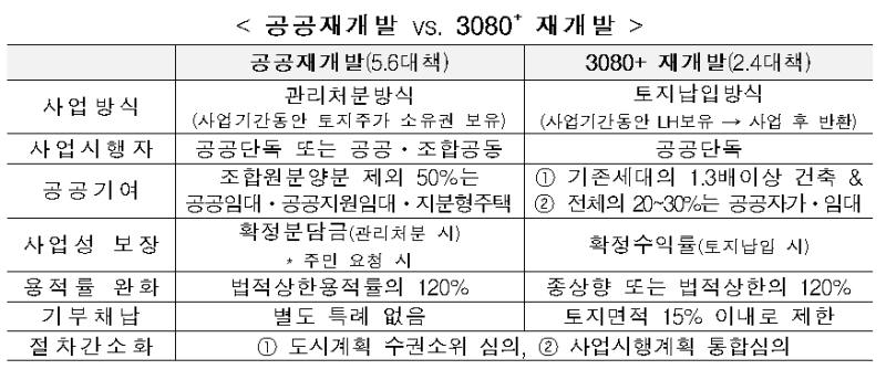 공공주도 3080 재개발 후보지 알아보기 Feat 공공재개발 신속통합기획공공기획민간재개발 네이버 블로그