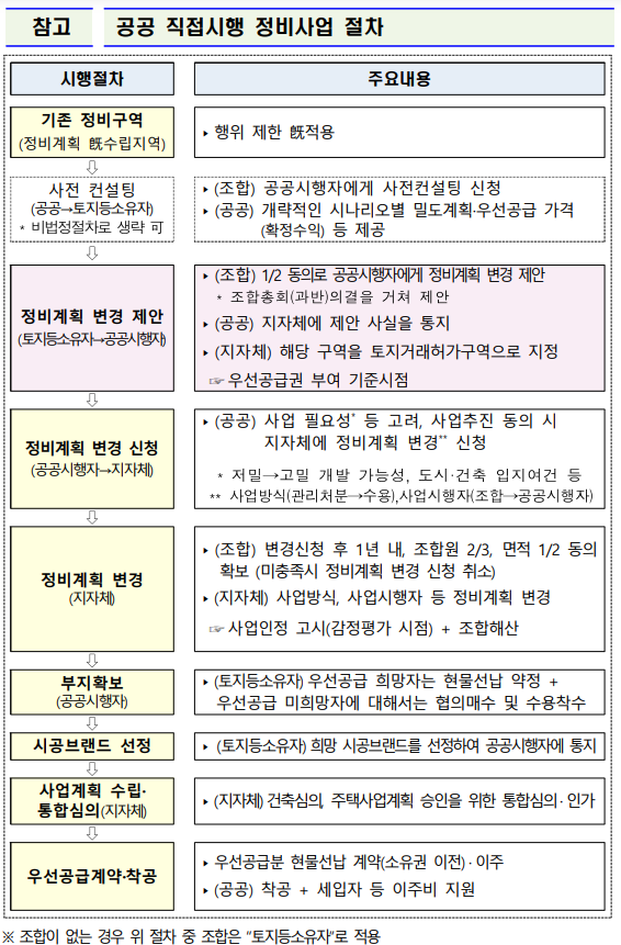 공공주도 3080 재개발 후보지 알아보기 Feat 공공재개발 신속통합기획공공기획민간재개발 네이버 블로그