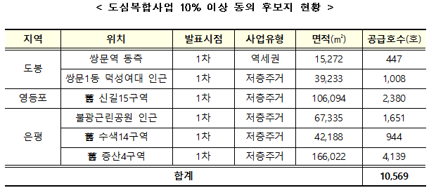 공공주도 3080 재개발 후보지 알아보기 Feat 공공재개발 신속통합기획공공기획민간재개발 네이버 블로그