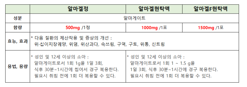 속쓰릴때 먹는약 알마게이트 알마겔현탁액 Vs 알마겔에프현탁액 Vs 알마겔정 네이버 블로그