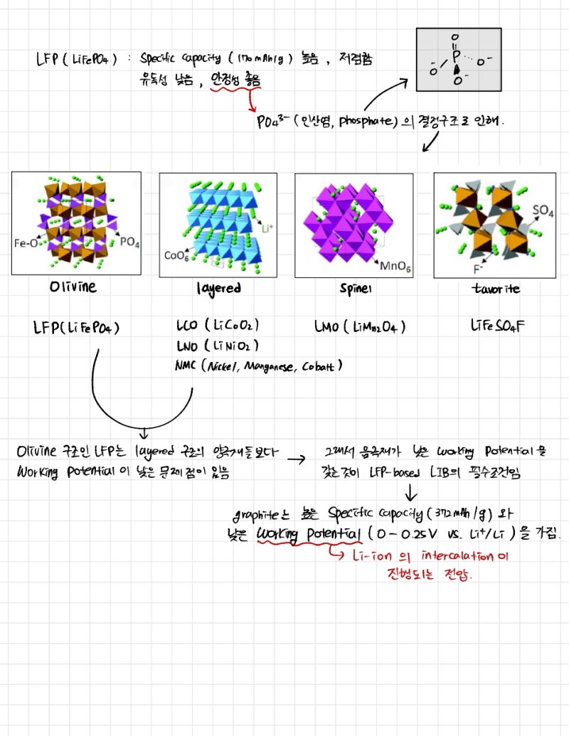 LFP-graphite full-cell 관련 논문 정리본 : 네이버 블로그