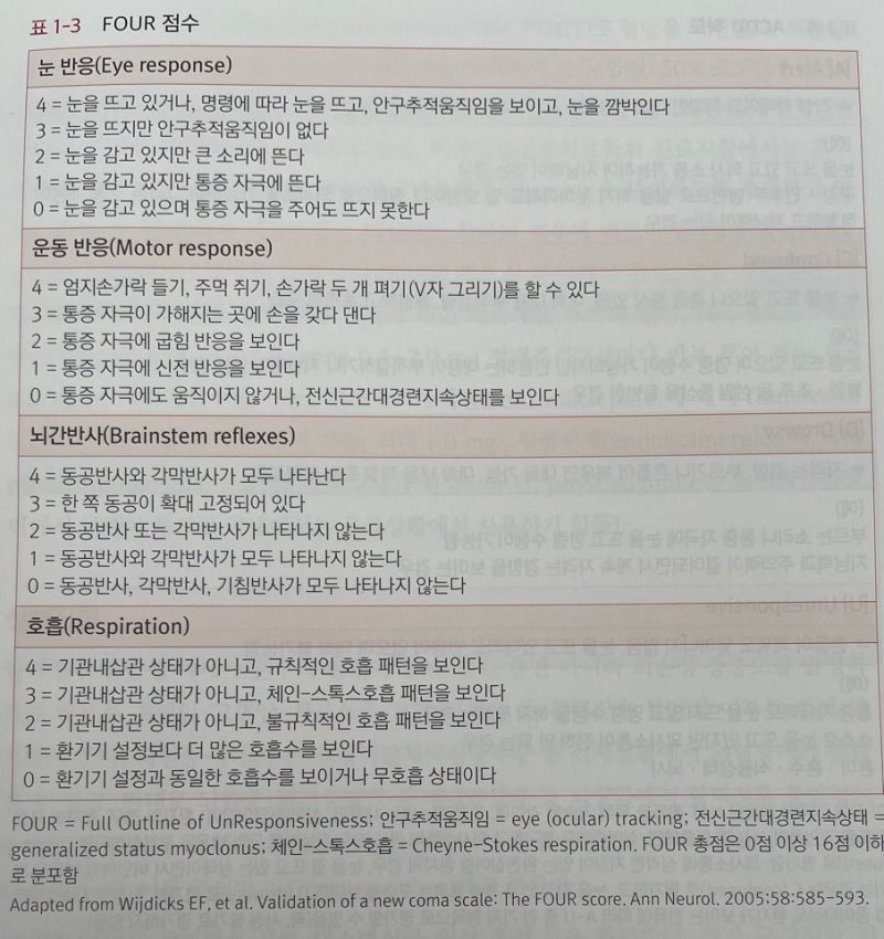 의식평가척도(GCS, FOUS, ACDU, AVPU) : 네이버 블로그