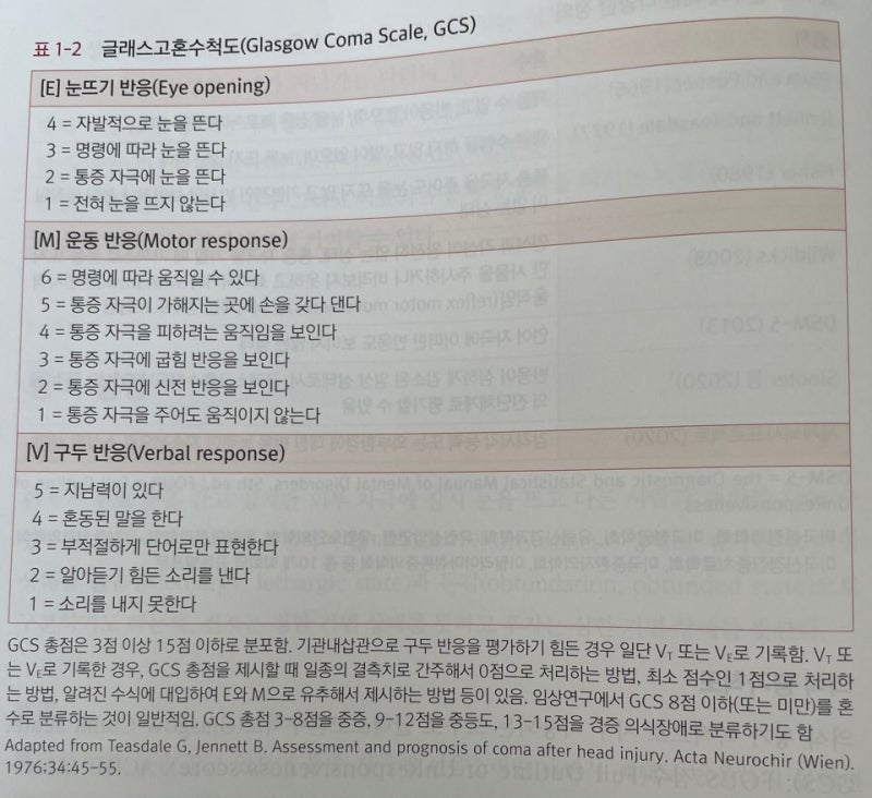 의식평가척도(GCS, FOUS, ACDU, AVPU) : 네이버 블로그