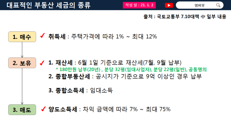 부동산 세금 정리취득세 재산세 양도소득세 네이버 블로그