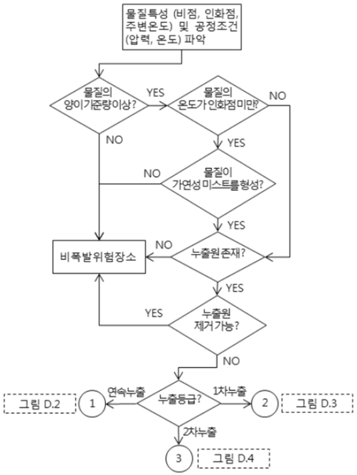 KGS GC101 2017 가스시설의 폭발위험장소 종류 구분 및 범위 선정에 관한 기준 R1 : 네이버 블로그