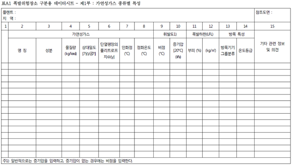 KGS GC101 2017 가스시설의 폭발위험장소 종류 구분 및 범위 선정에 관한 기준 R1 : 네이버 블로그