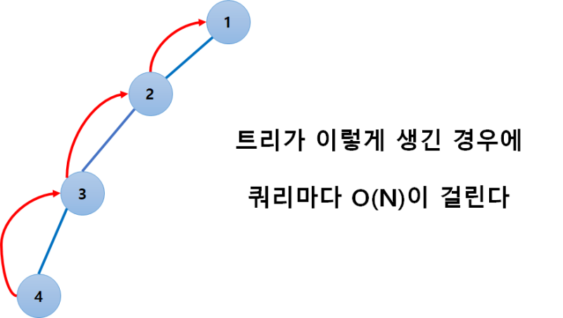 [Boj 13510] 백준 - 트리와 쿼리1 (Heavy-Light Decomposition, LCA) : 네이버 블로그