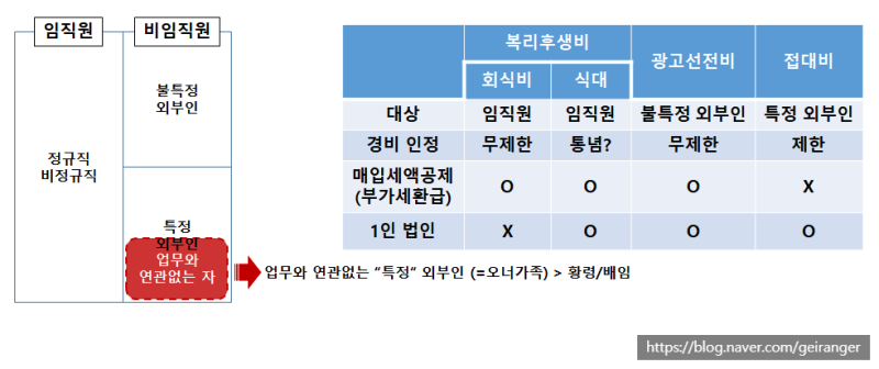식사 비용의 경비처리 접대비 Vs 광고선전비 Vs 복리후생비 회식비 Or 식대 네이버 블로그