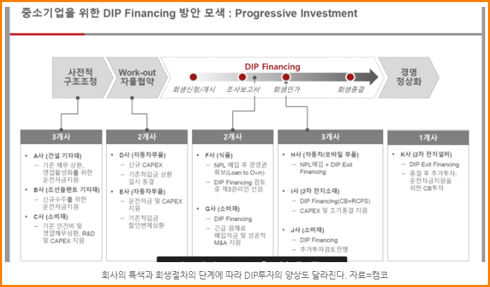 DIP금융(Debtor In Possession Financing) : 네이버 블로그