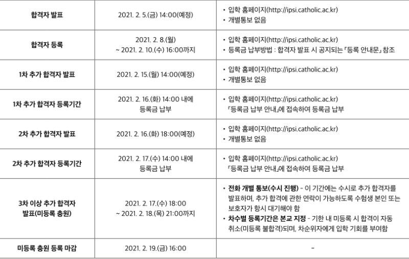 가톨릭대학교 정시등급 2020 네이버 블로그