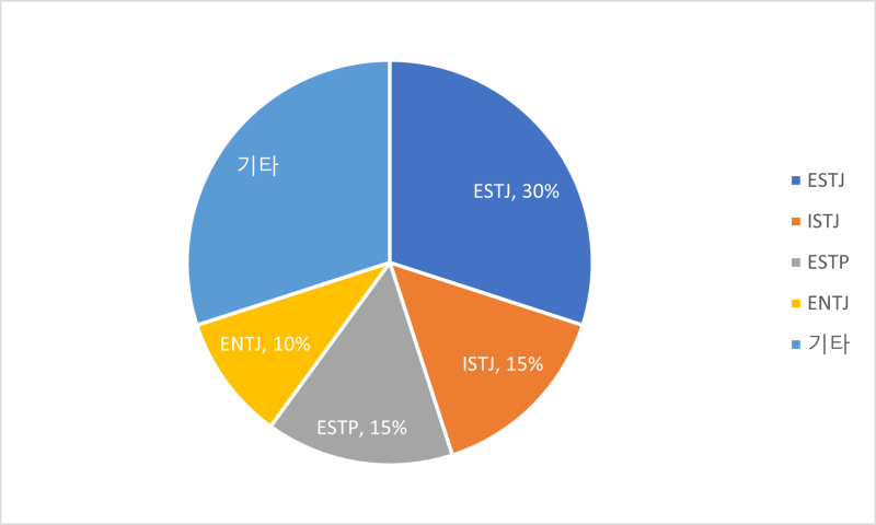 해외영업 현직자 20명에게 물어본 MBTI 검사 결과 : 네이버 블로그