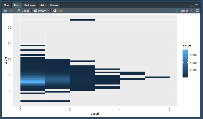 [R] ggplot(), geom_bin2d() : 2D Histogram Plot(2차원 히스토그램) 그리기, 좌표평면에(x ...