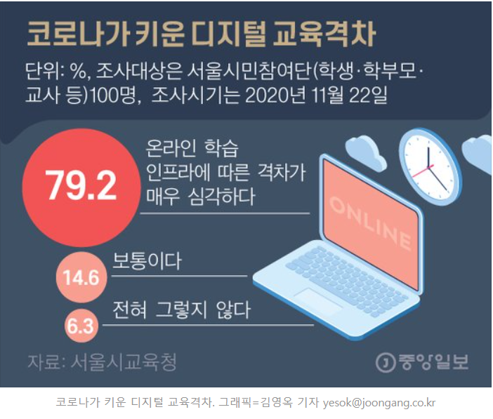 배곧영어학원 코로나19로 교육격차가 심해졌다 네이버 블로그