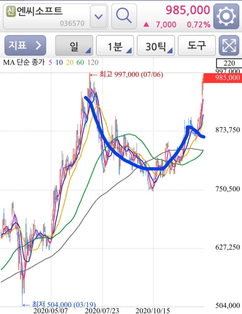 컵앤핸들 패턴을 알아보자관심종목 속 숨은 컵 모양 찾기 네이버 블로그