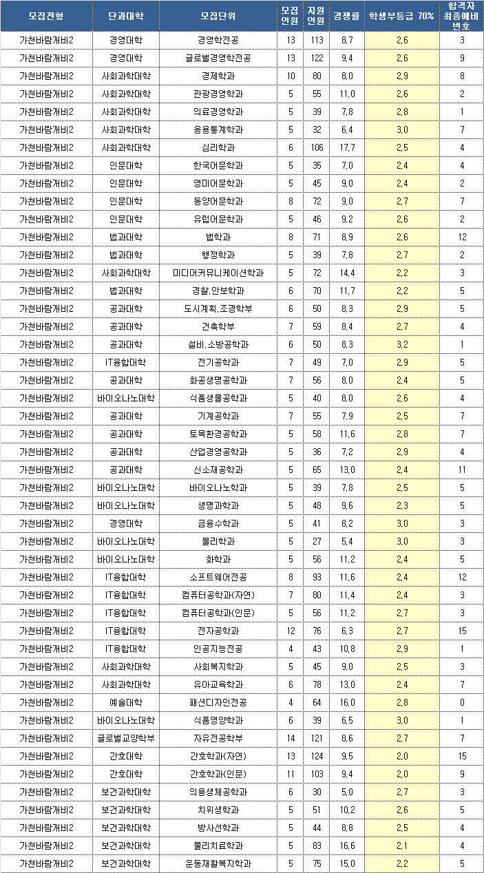 가천대학교 수시등급 정시등급 2020 예비번호 네이버 블로그