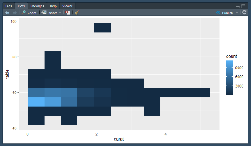 [R] ggplot(), geom_bin2d() : 2D Histogram Plot(2차원 히스토그램) 그리기, 좌표평면에(x ...