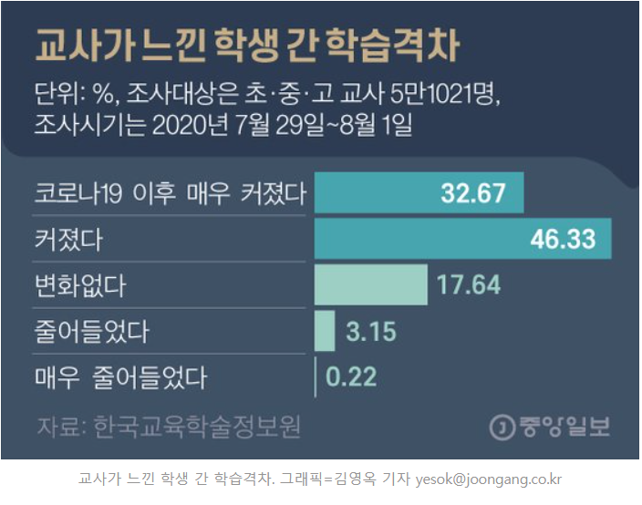 배곧영어학원 코로나19로 교육격차가 심해졌다 네이버 블로그